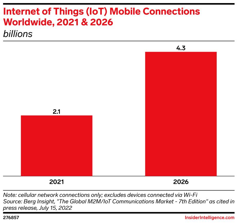 Guide to IoT and Connected Devices for Marketers: Applications ...