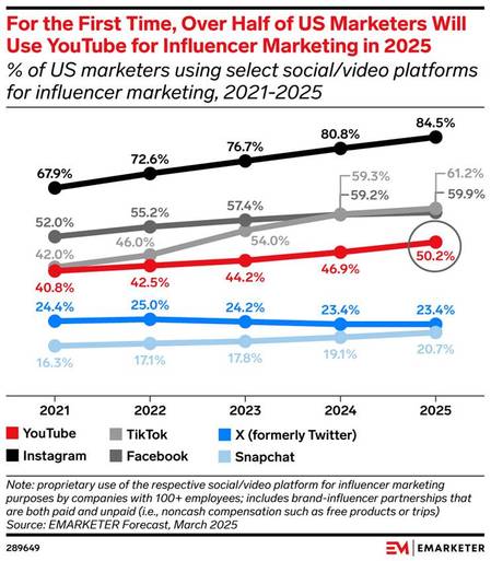 US influencer marketing spending will surpass $10 billion in 2025 ...