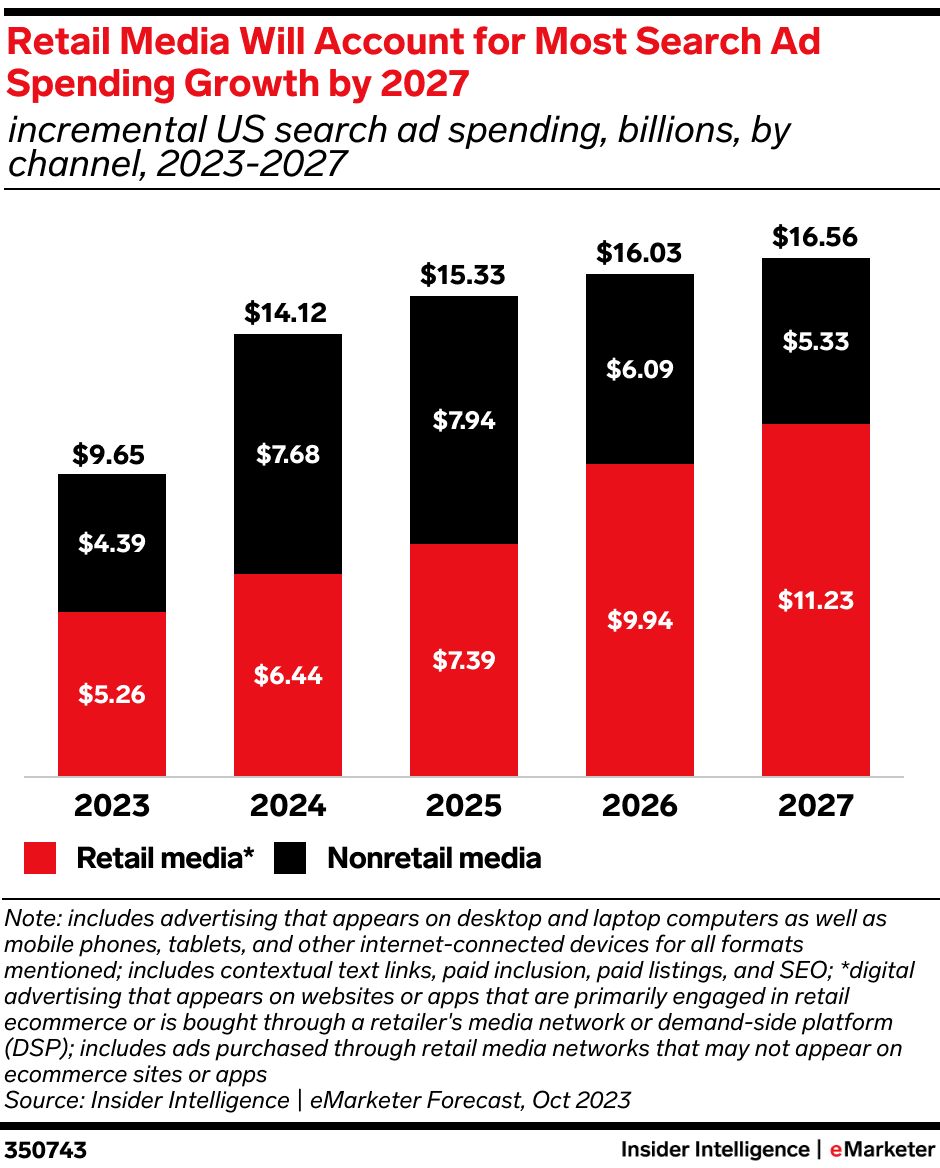 Guide to Retail Media: Channel Data, Trends and Deep Dive Into The ...