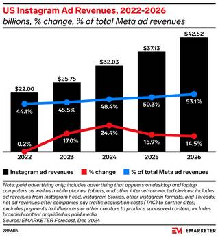 Instagram Will Make Up More than Half of Meta’s US Ad Revenues in 2025 ...