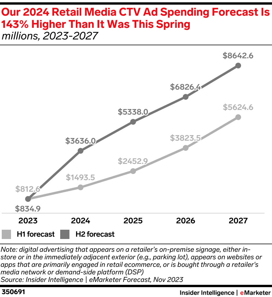 Guide to Retail Media: Channel Data, Trends and Deep Dive Into The ...