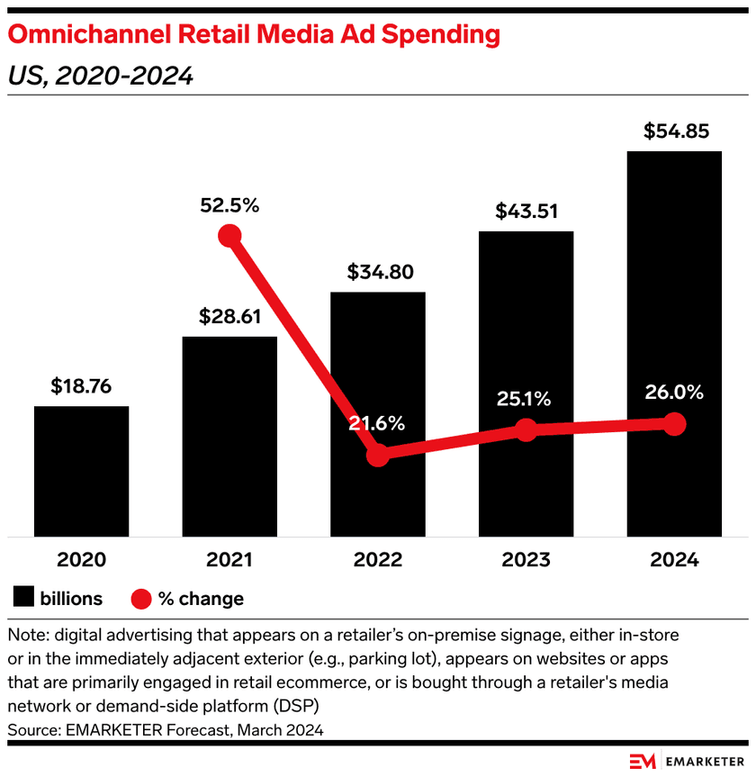 Guide to Retail Media: Channel Data, Trends and Deep Dive Into The ...