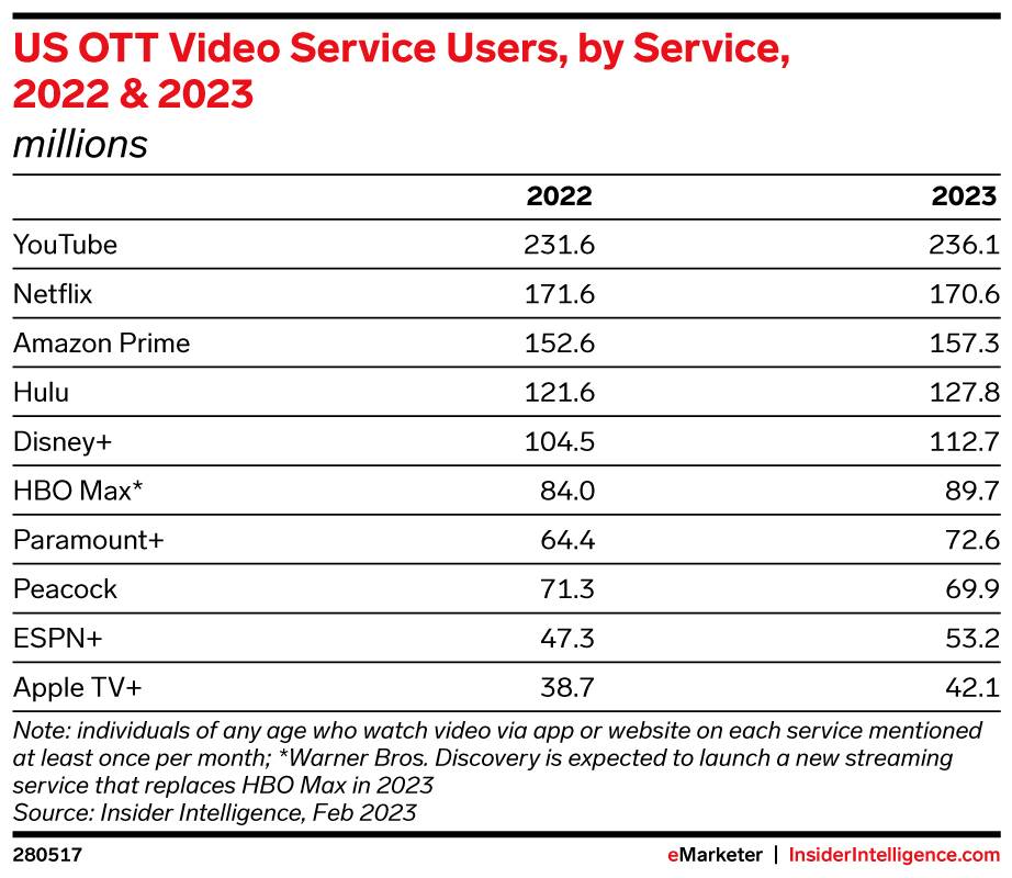 Less Than 50% of US Households Now Subscribe to Pay TV, as Cord-Cutting ...