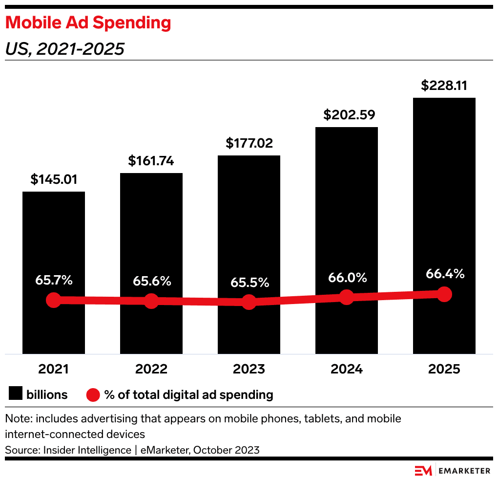 Guide to Mobile Advertising and Marketing: Types, Approaches, Device ...