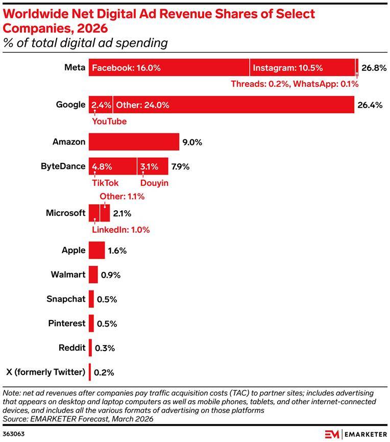 Meta to Surpass Google in Digital Ad Revenues for First Time Ever ...