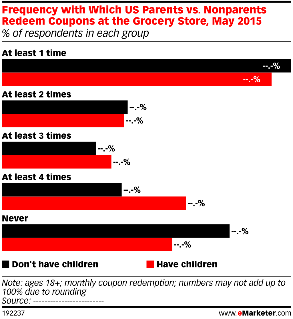 Frequency with Which US Parents vs. Nonparents Redeem Coupons at the ...