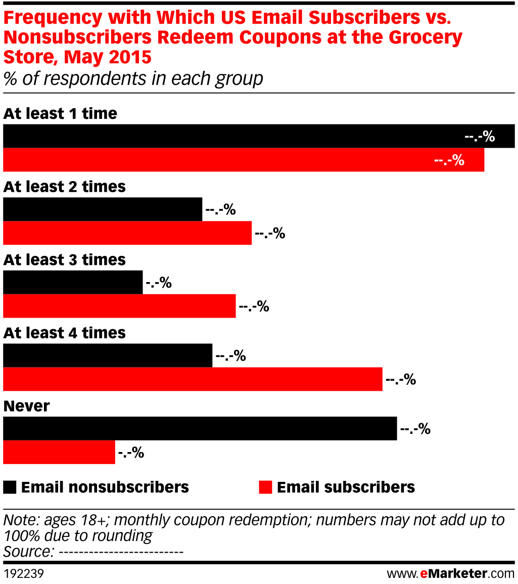 Frequency with Which US Email Subscribers vs. Nonsubscribers Redeem ...