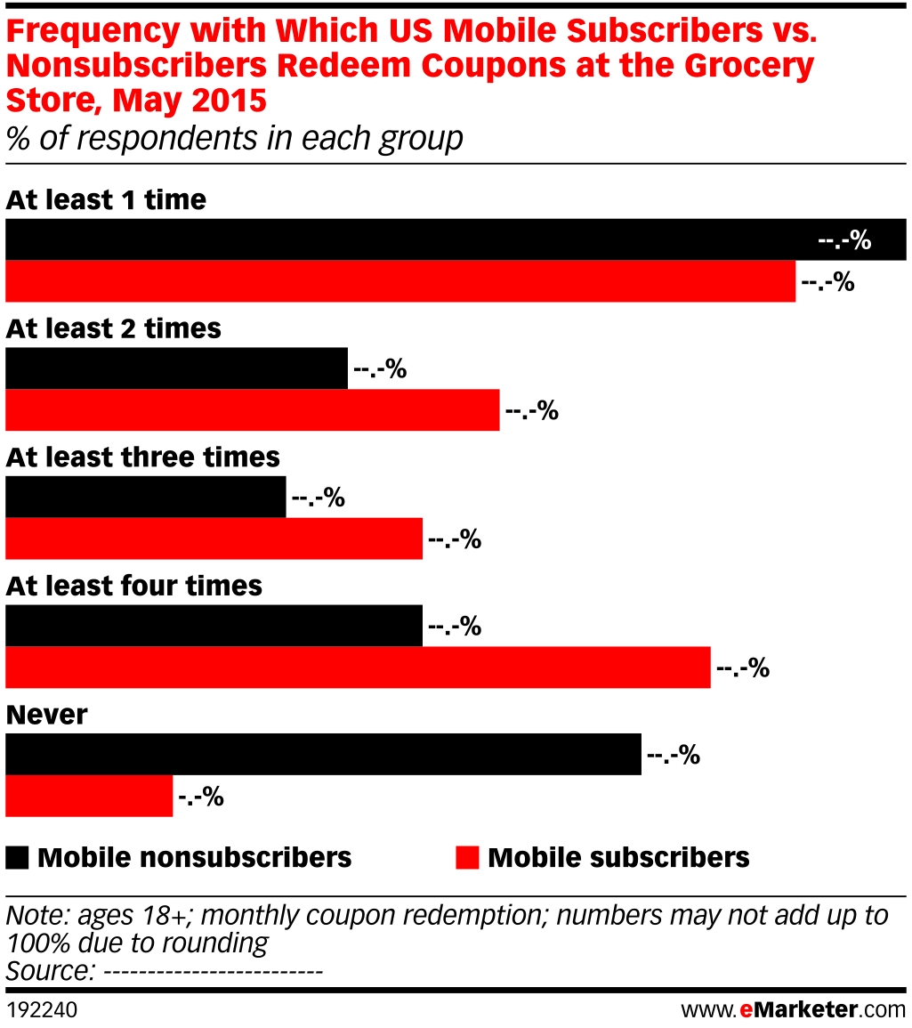 Frequency with Which US Mobile Subscribers vs. Nonsubscribers Redeem ...