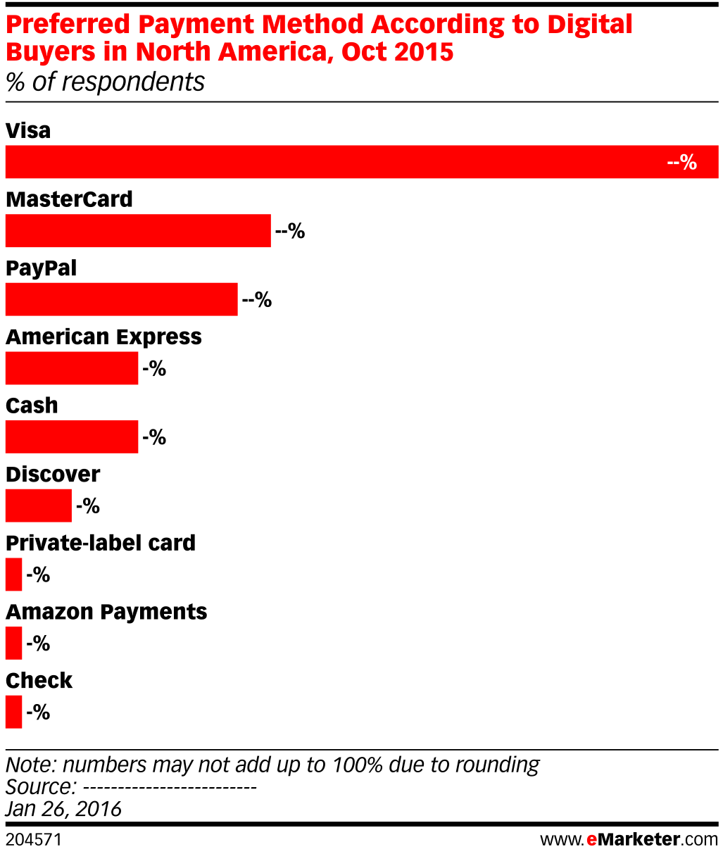 Preferred Payment Method According to Digital Buyers in North America ...