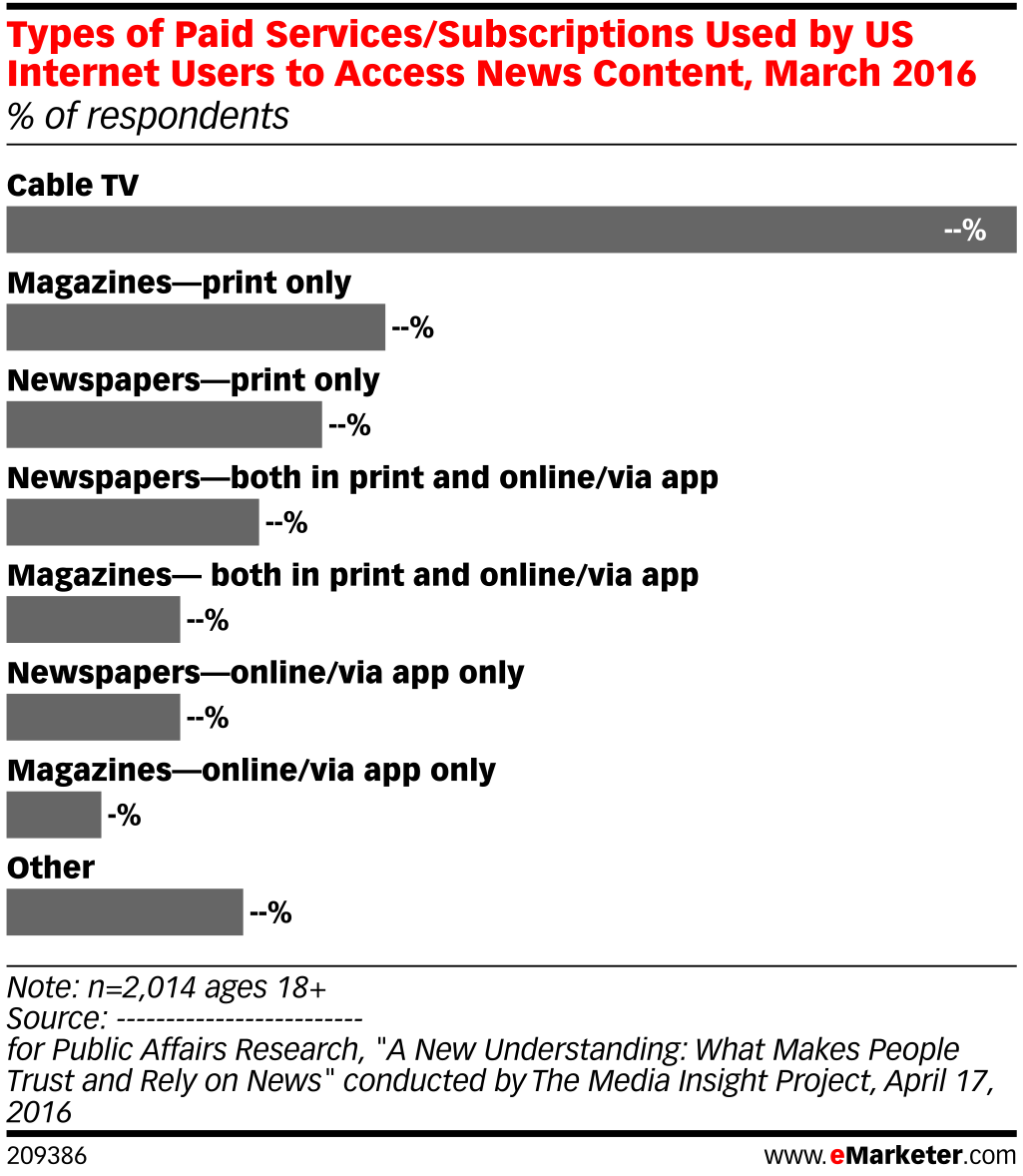 Types of Paid Services/Subscriptions Used by US Internet Users to ...