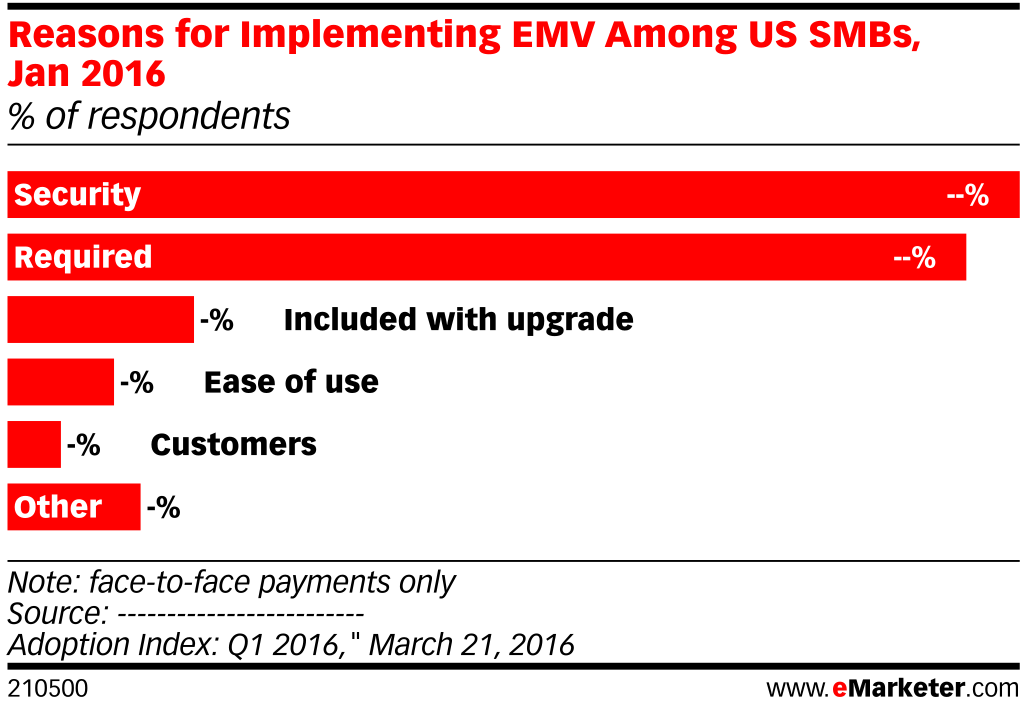 Reasons for Implementing EMV Among US SMBs, Jan 2016 (% of respondents ...