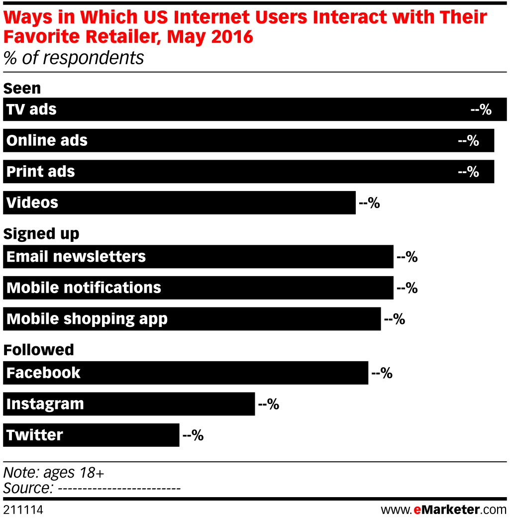 Ways in Which US Internet Users Interact with Their Favorite Retailer ...