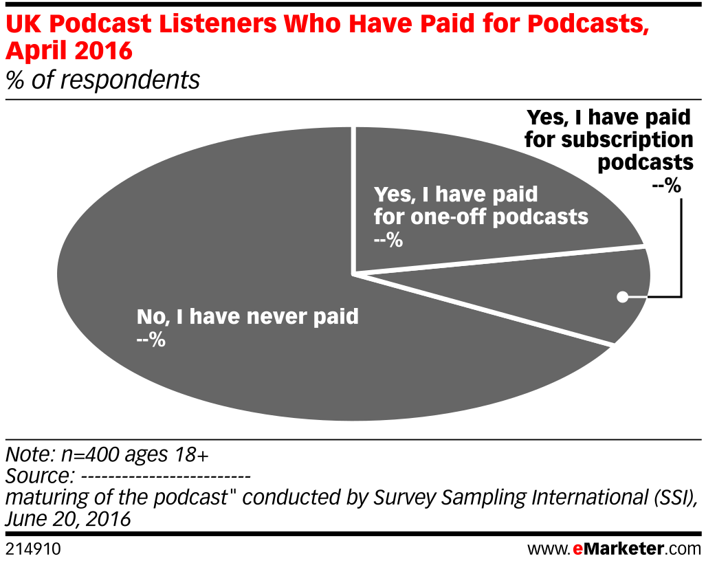 UK Podcast Listeners Who Have Paid for Podcasts, April 2016 (% of ...