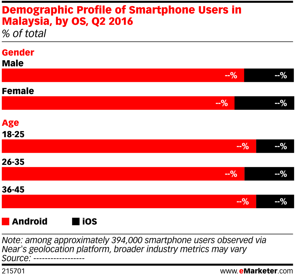 Demographic Profile of Smartphone Users in Malaysia, by OS, Q2 2016 ...