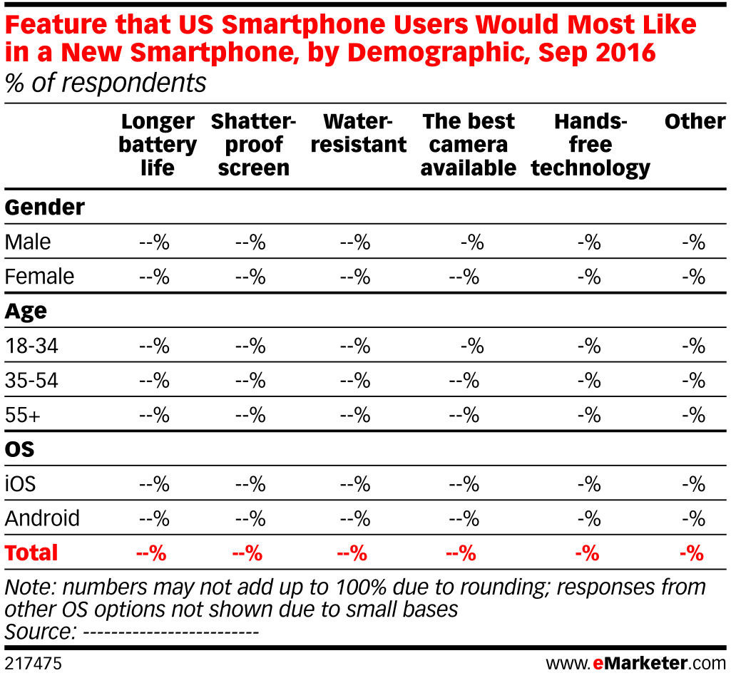 Feature that US Smartphone Users Would Most Like in a New Smartphone ...