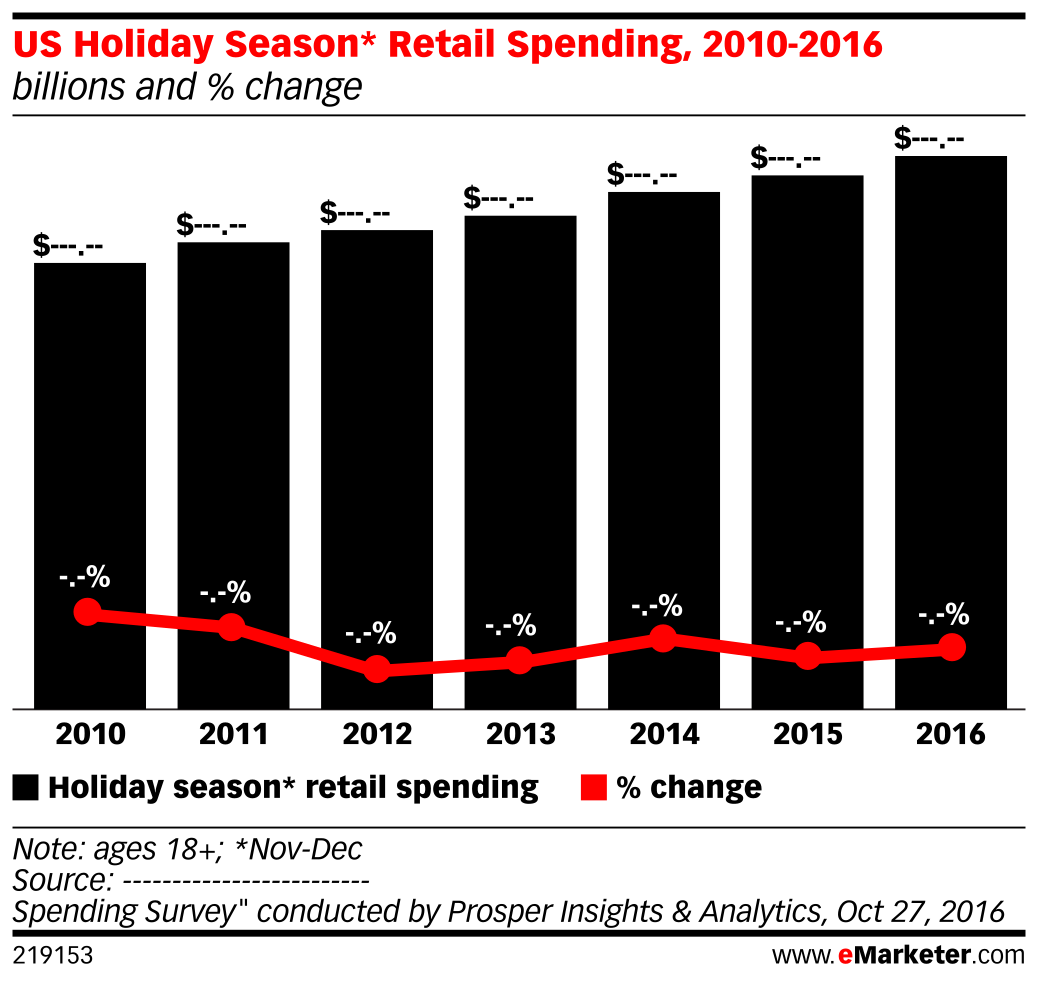 US Holiday Season* Retail Spending, 2010-2016 (billions and % change ...