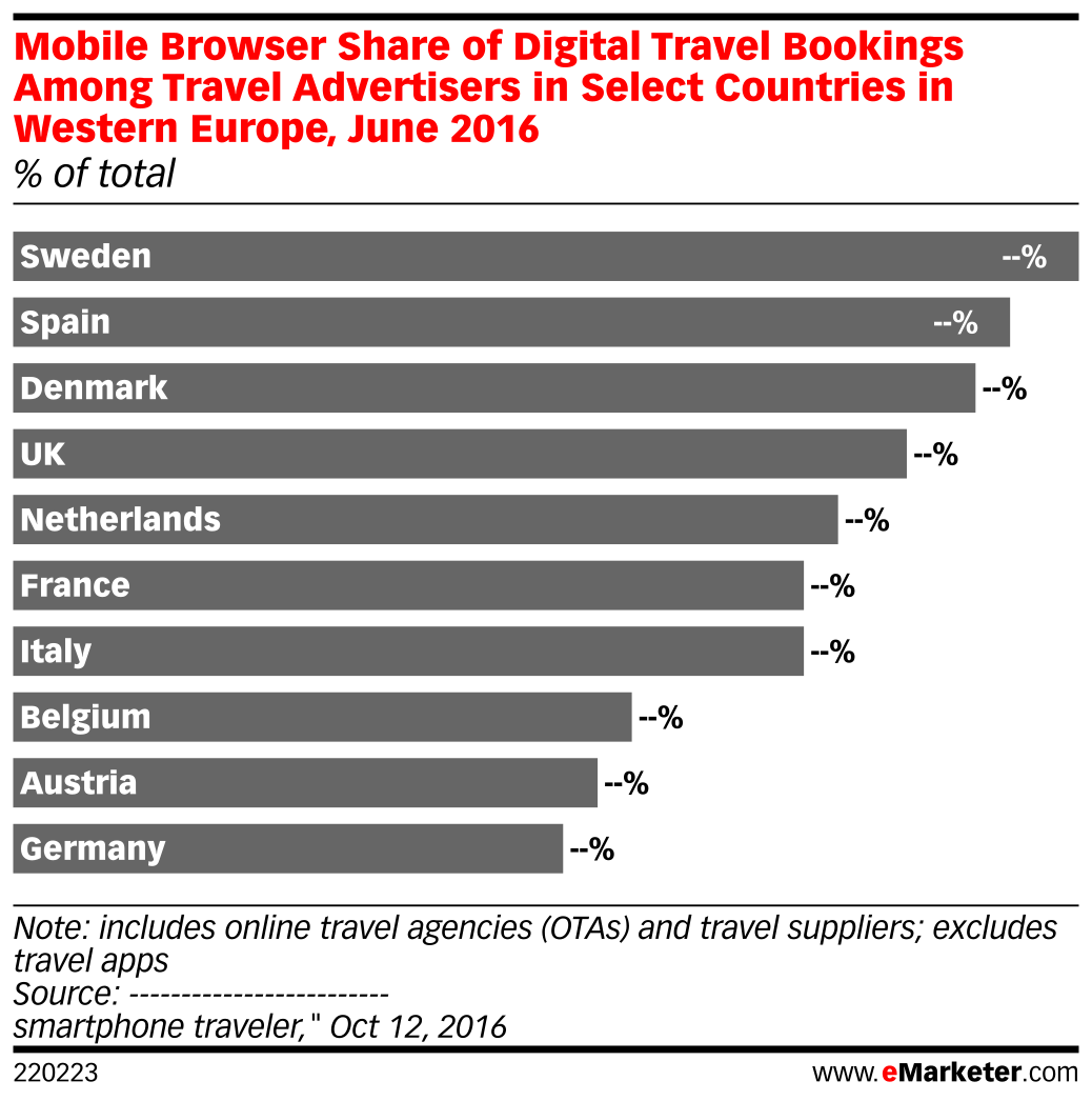 Mobile Browser Share of Digital Travel Bookings Among Travel ...