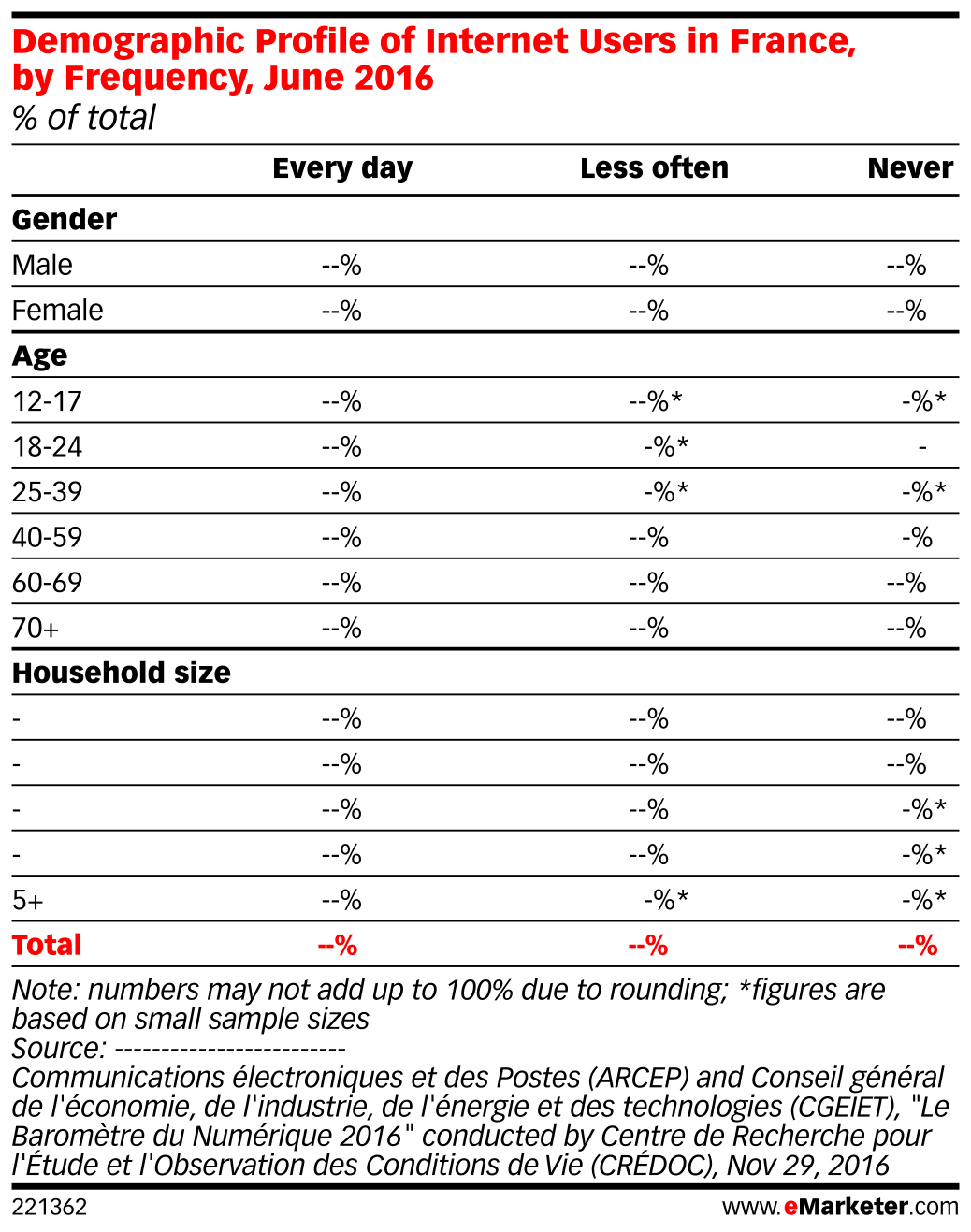 Demographic Profile of Internet Users in France, by Frequency, June ...
