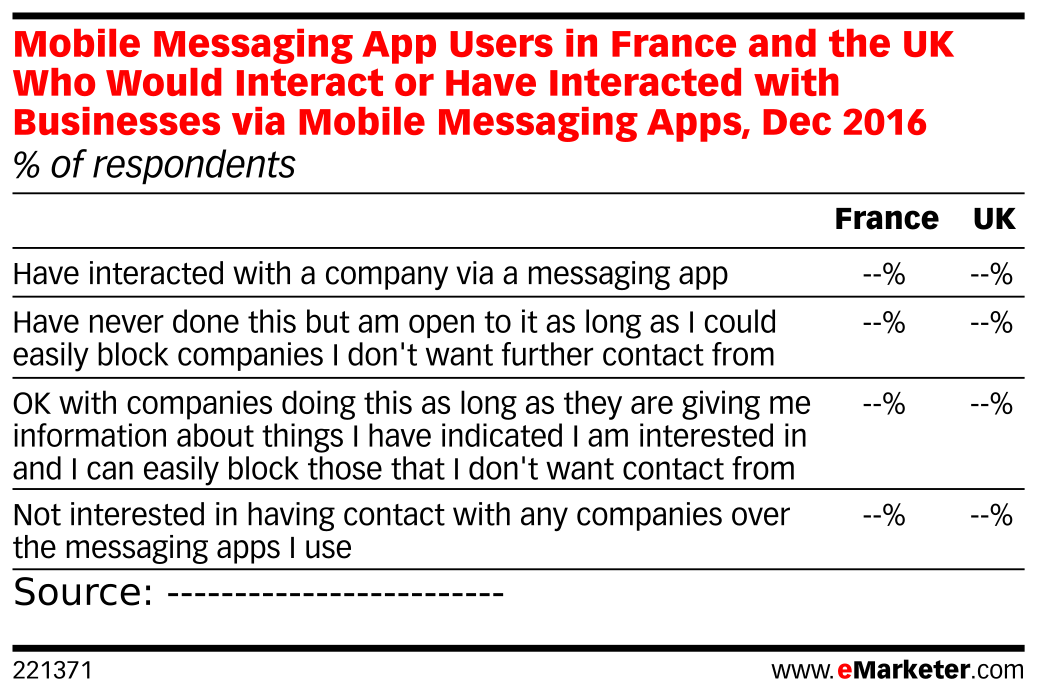 Mobile Messaging App Users in France and the UK Who Would Interact or ...