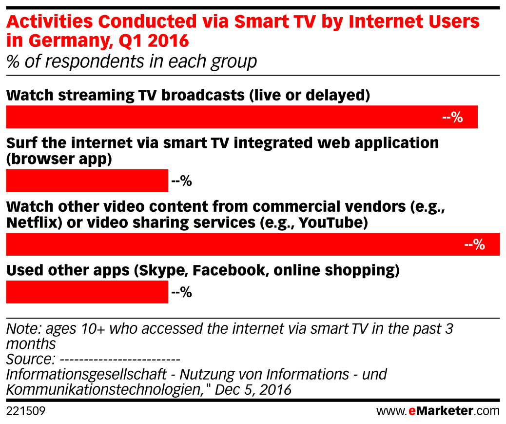 Activities Conducted via Smart TV by Internet Users in Germany, Q1 2016 ...