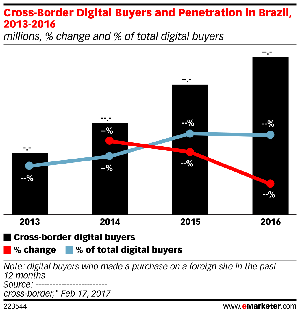 Cross-Border Digital Buyers and Penetration in Brazil, 2013-2016 (millions, % change and % of ...