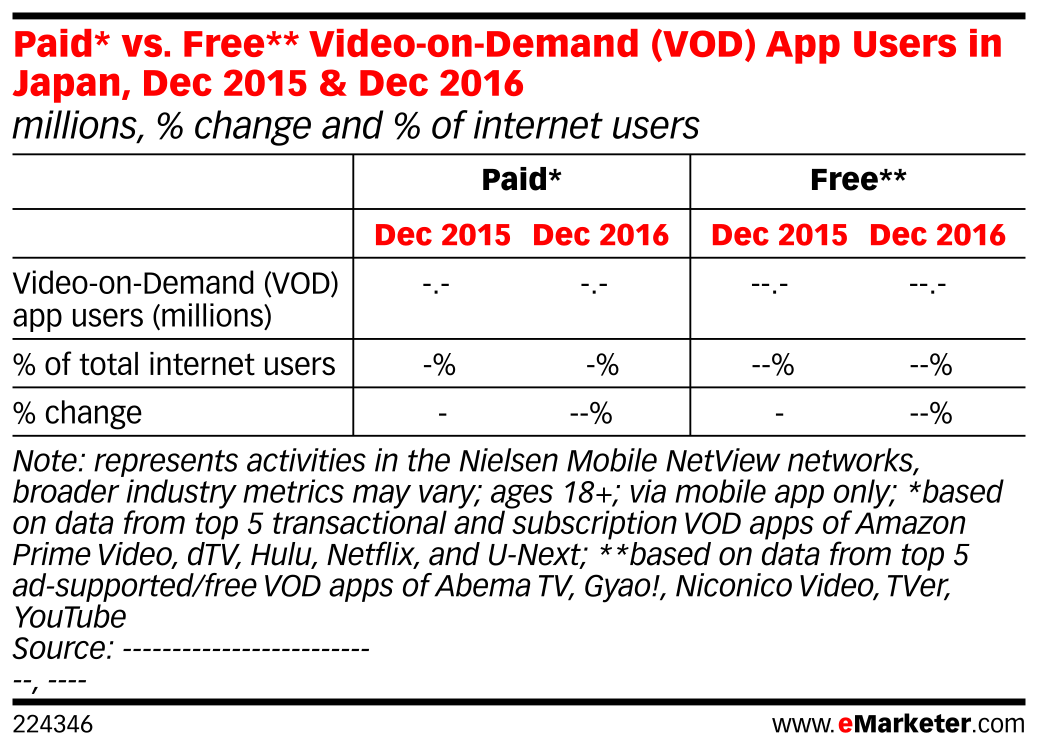 Paid* vs. Free** Video-on-Demand (VOD) App Users in Japan, Dec 2015 ...