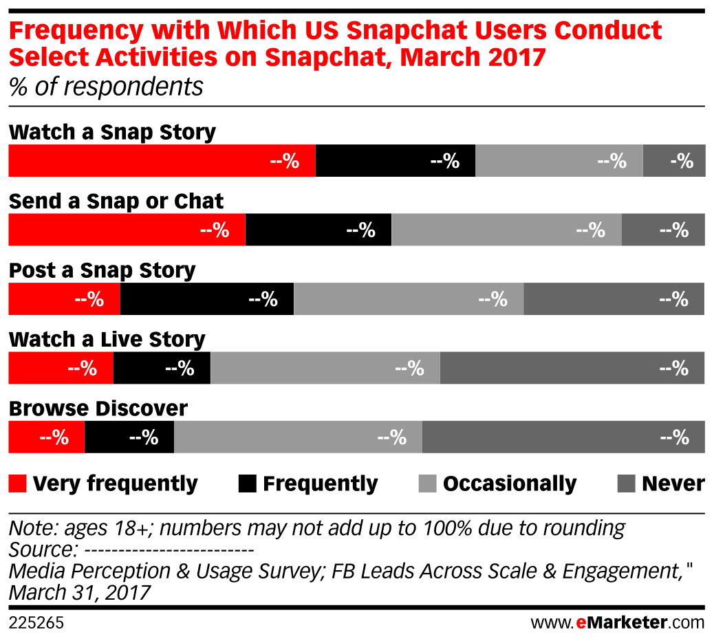 Frequency with Which US Snapchat Users Conduct Select Activities on ...