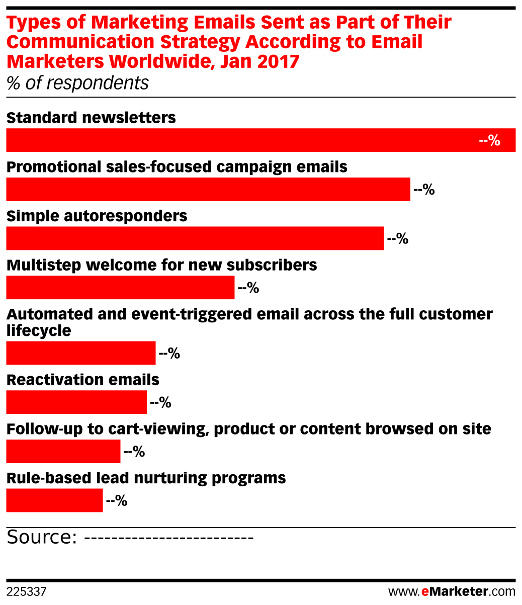 Types of Marketing Emails Sent as Part of Their Communication Strategy ...