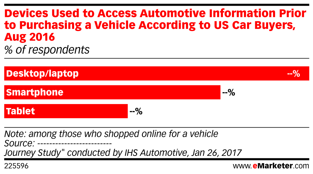 Devices Used to Access Automotive Information Prior to Purchasing a ...