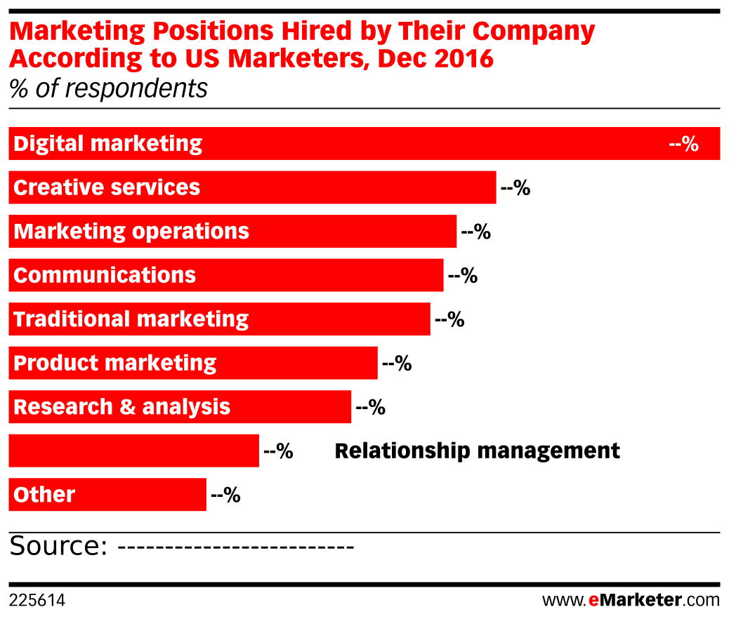 Marketing Positions Hired by Their Company According to US Marketers ...