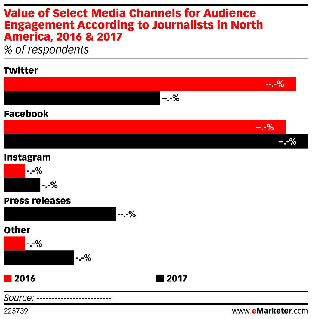 Value of Select Media Channels for Audience Engagement According to ...