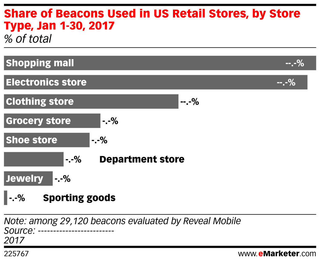 Share of Beacons Used in US Retail Stores, by Store Type, Jan 1-30 ...