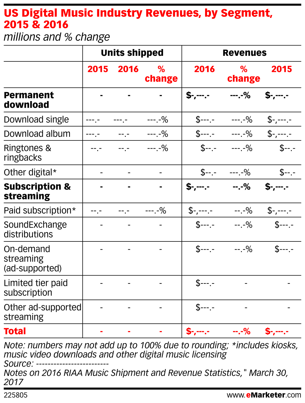 US Digital Music Industry Revenues, by Segment, 2015 & 2016 (millions ...