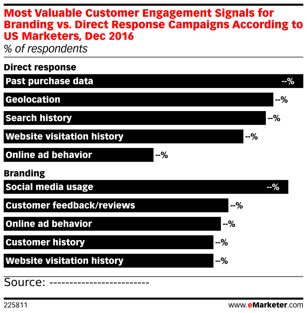 Most Valuable Customer Engagement Signals for Branding vs. Direct ...