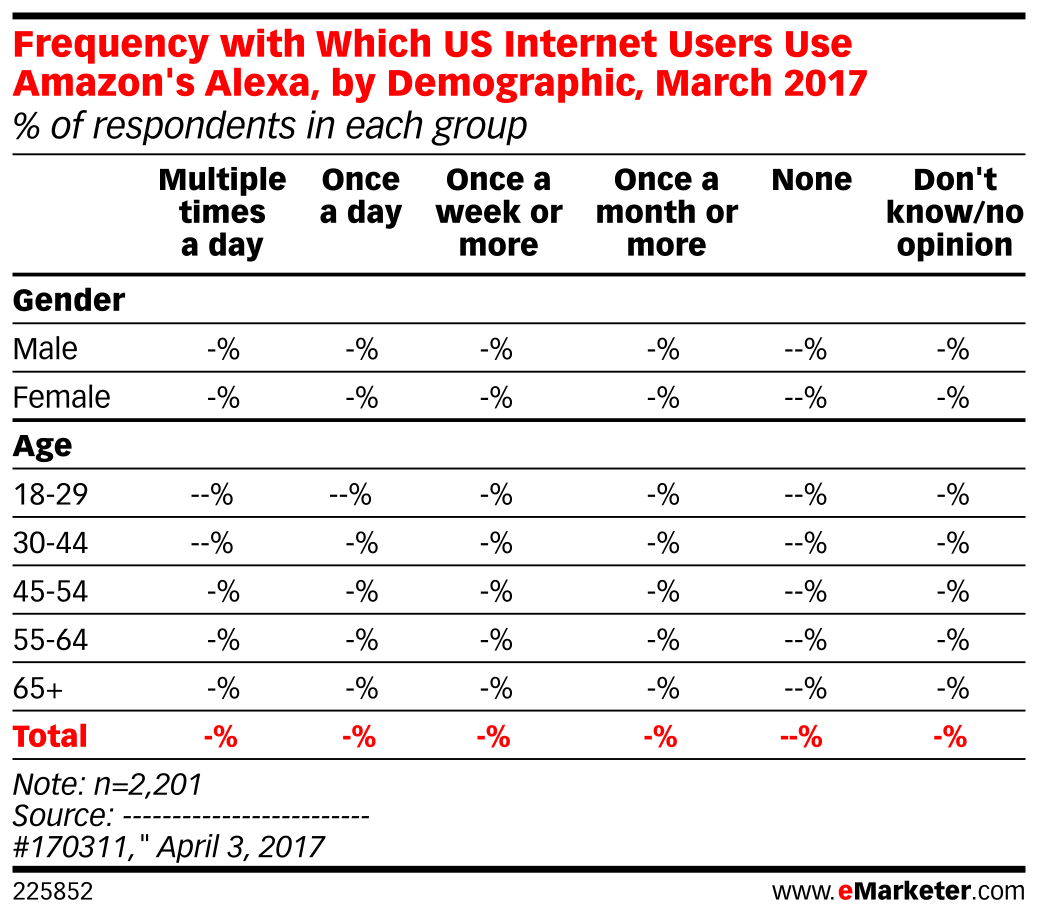 Frequency with Which US Internet Users Use Amazon's Alexa, by ...