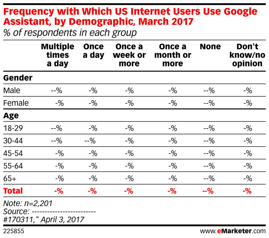 Frequency with Which US Internet Users Use Google Assistant, by ...