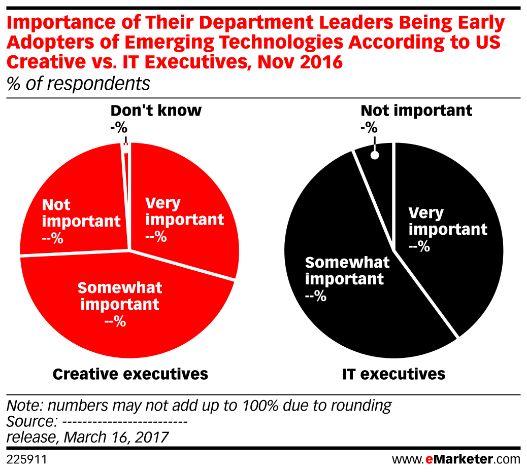 Importance of Their Department Leaders Being Early Adopters of Emerging ...