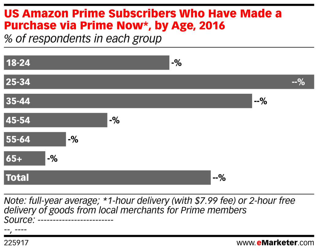 US Amazon Prime Subscribers Who Have Made a Purchase via Prime Now*, by ...