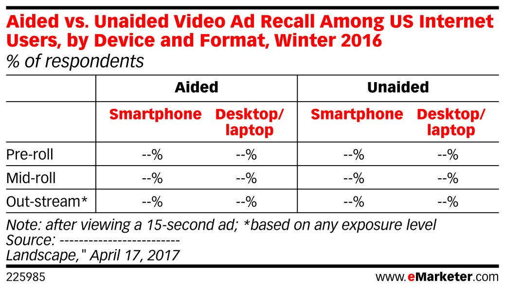 Aided vs. Unaided Video Ad Recall Among US Internet Users, by Device ...
