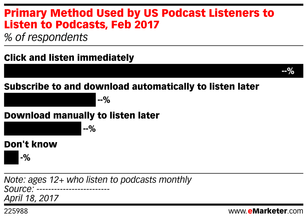 Primary Method Used by US Podcast Listeners to Listen to Podcasts, Feb ...