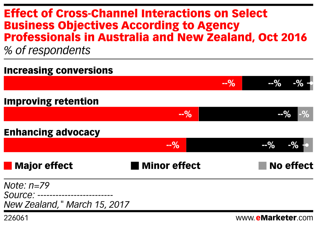 Effect of Cross-Channel Interactions on Select Business Objectives ...
