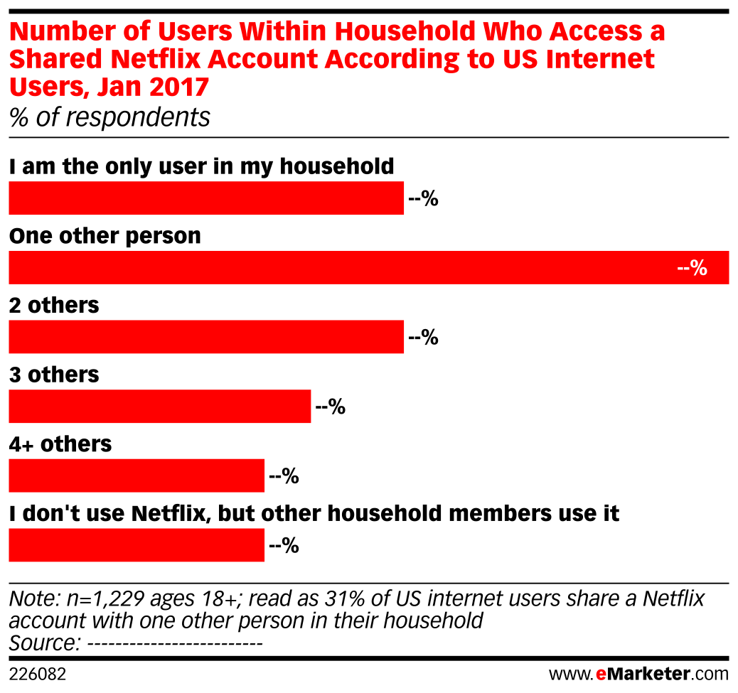Number of Users Within Household Who Access a Shared Netflix Account ...