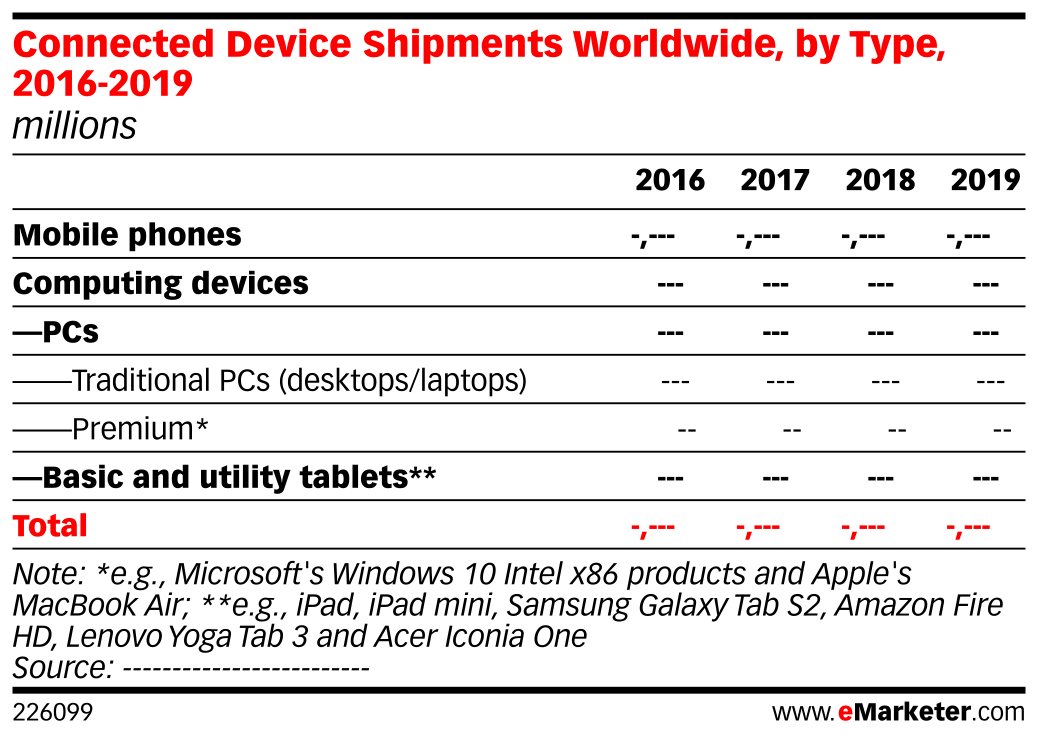 Connected Device Shipments Worldwide, by Type, 2016-2019 (millions ...
