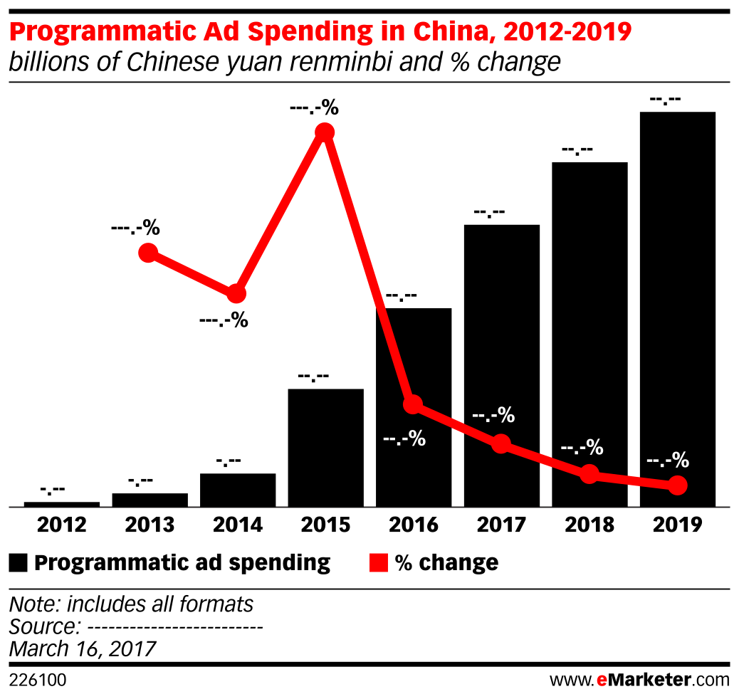 Programmatic Ad Spending in China, 2012-2019 (billions of Chinese yuan ...