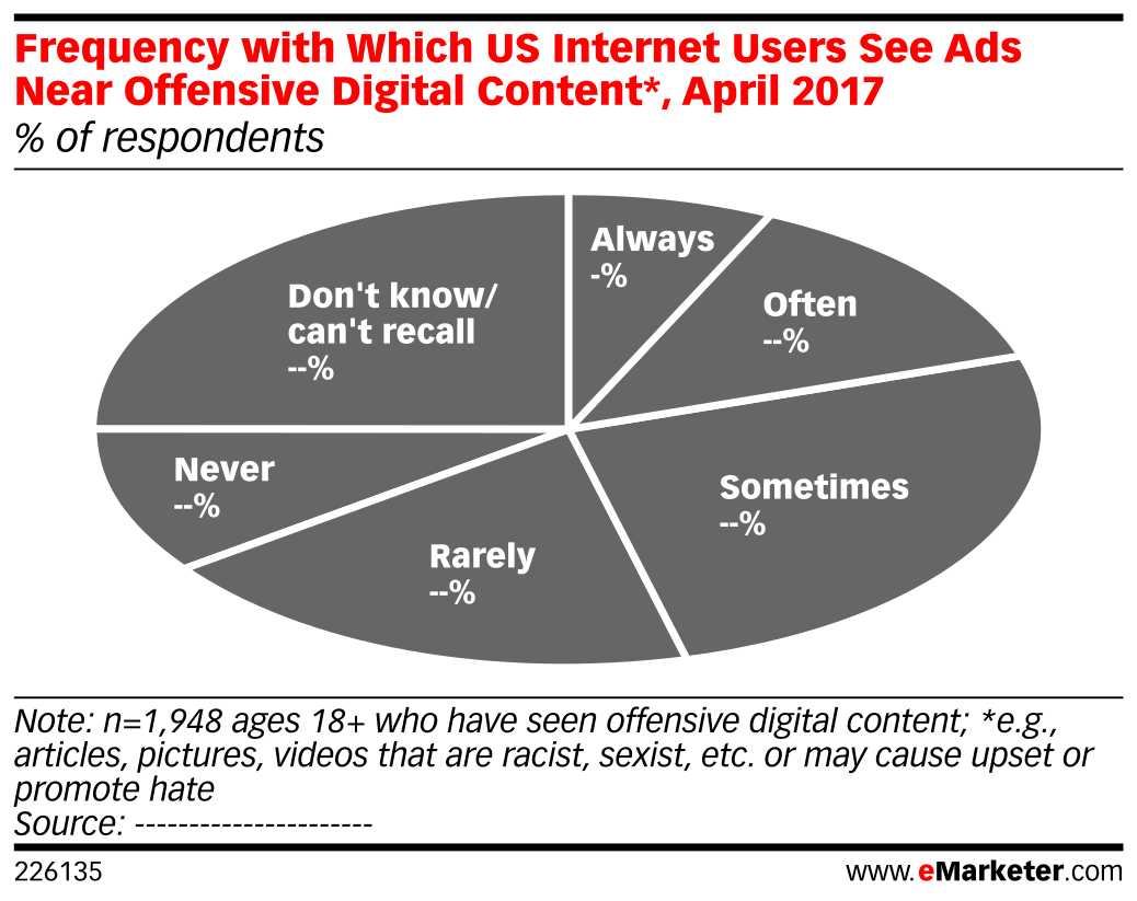 Frequency with Which US Internet Users See Ads Near Offensive Digital ...