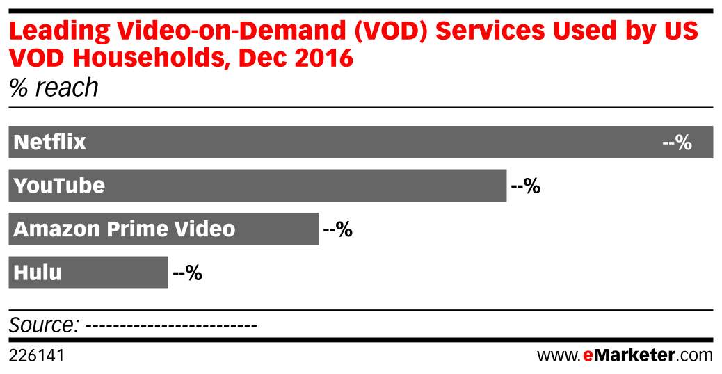 Leading Video-on-Demand (VOD) Services Used by US VOD Households, Dec ...