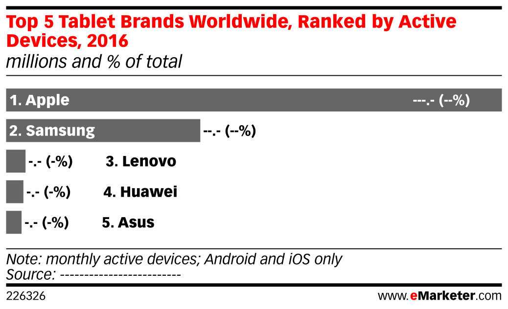 Top 5 Tablet Brands Worldwide, Ranked by Active Devices, 2016 (millions ...