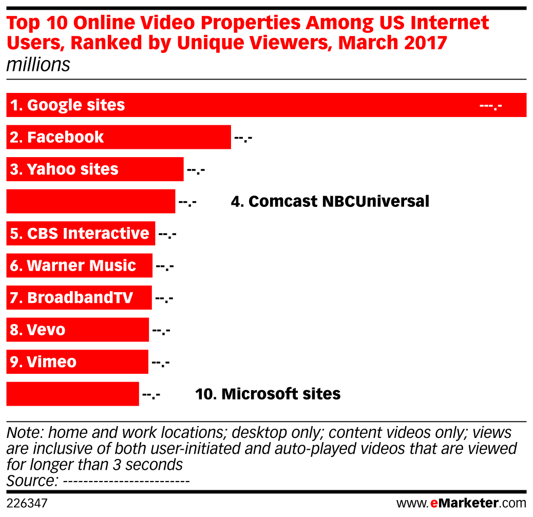 Top 10 Online Video Properties Among US Internet Users, Ranked by ...