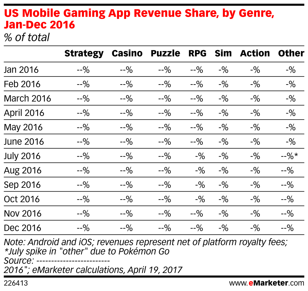 US Mobile Gaming App Revenue Share, by Genre, Jan-Dec 2016 (% of total ...