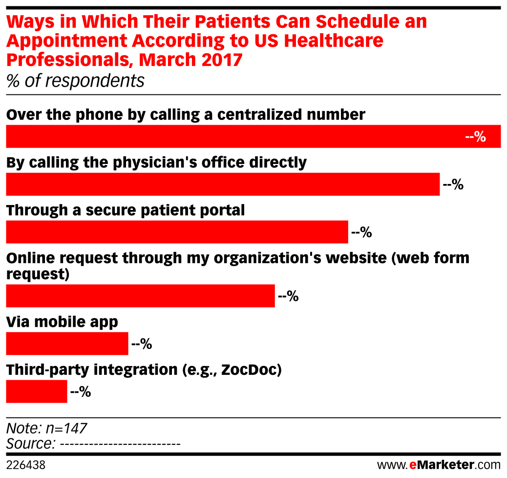 Ways in Which Their Patients Can Schedule an Appointment According to ...
